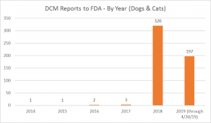 Dog Food FDA Report 2019: Is Grain-Free Food Causing DCM in Dogs?