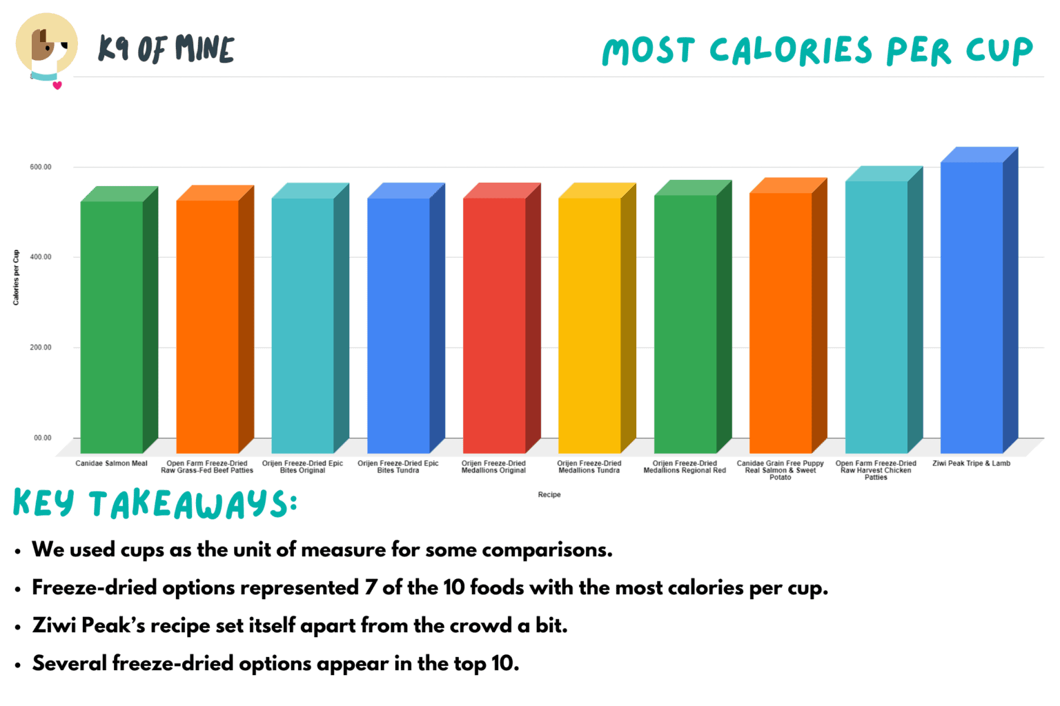 The Ultimate Dog Food Comparison: A 2400+ Recipe Showdown